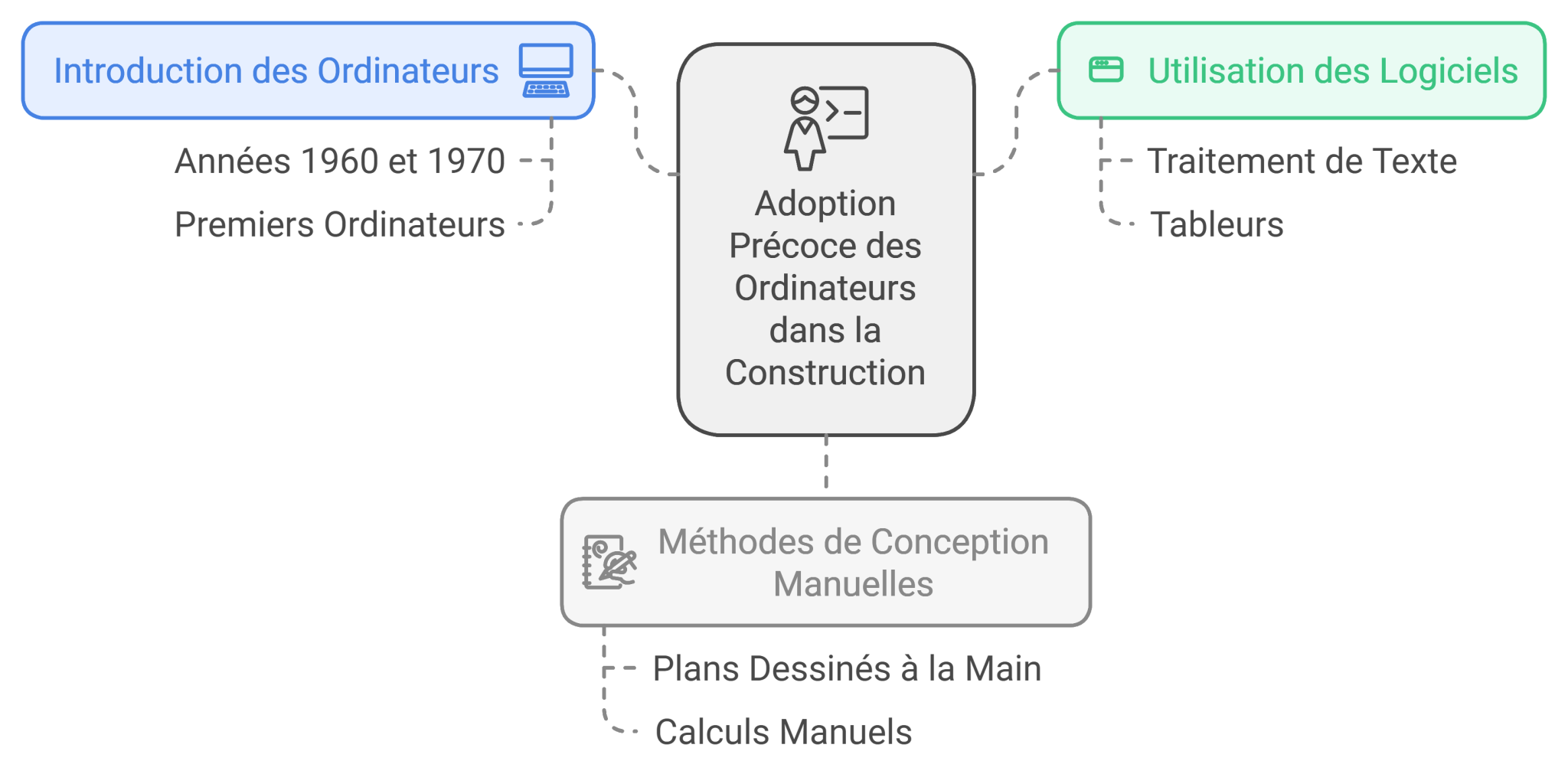 Evolution de l’Informatique dans l’Industrie de la Construction